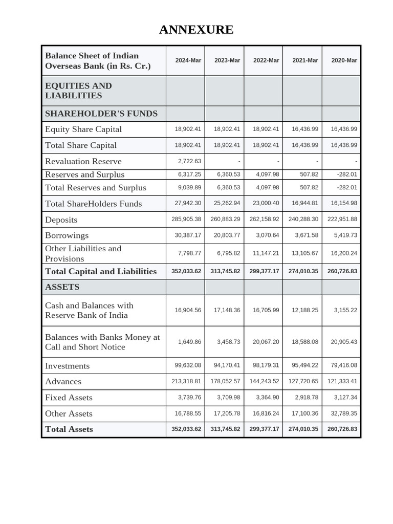 Indian Overseas Bank Balance Sheet 2024 | PDF