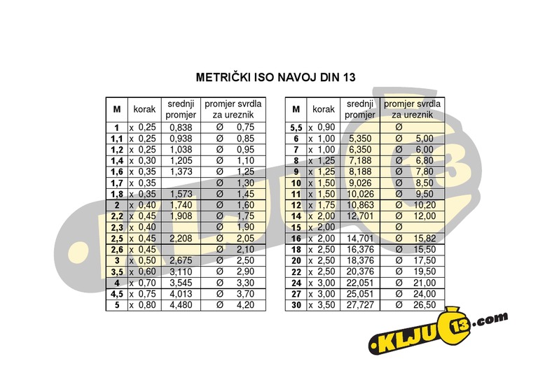 Tablica Metričkih Navoja ISO DIN 13