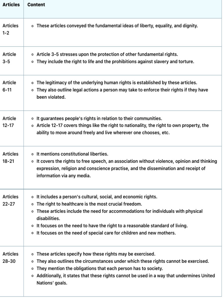 Universal Declaration of Human Rights Articles and Significance | PDF