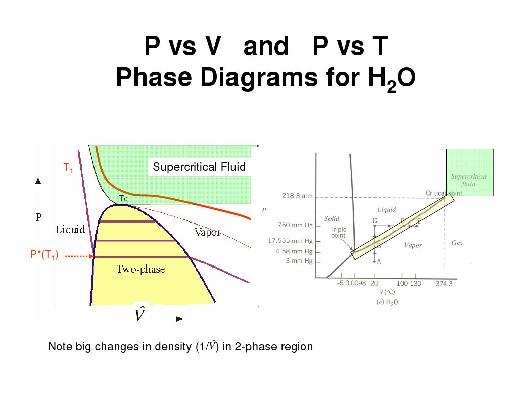 P vs V Phase Diagrams for H2O | PDF | Teaching Methods & Materials ...