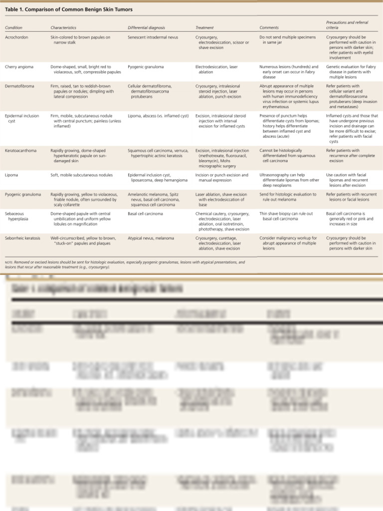 Common Benign Skin Tumors Overview | PDF | Neoplasms | Melanoma