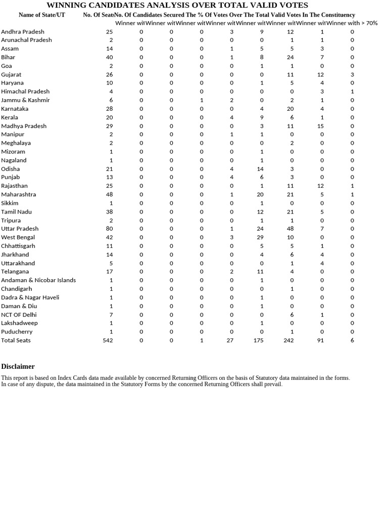 Winning Candidates Vote Analysis Report | PDF | Government | Politics ...
