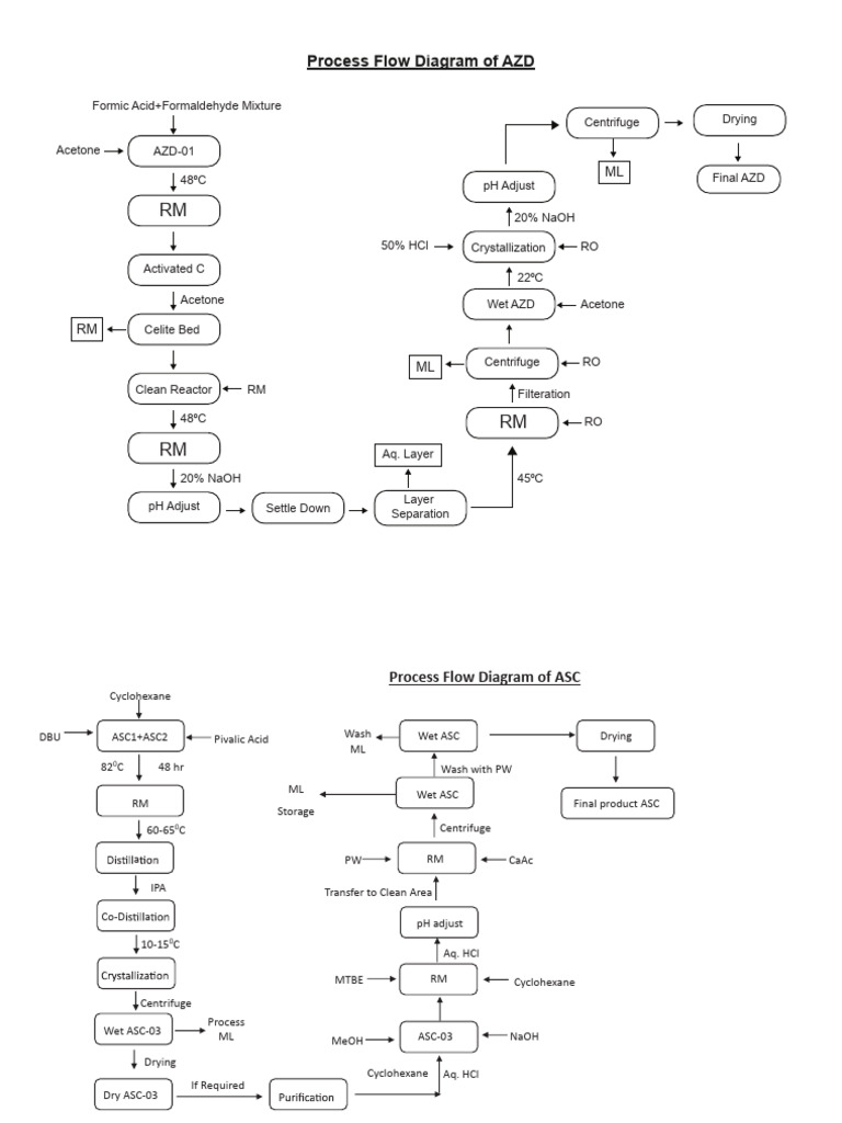 AZD Process Flow Diagrams and Procedures | PDF | Methanol | Chemical ...