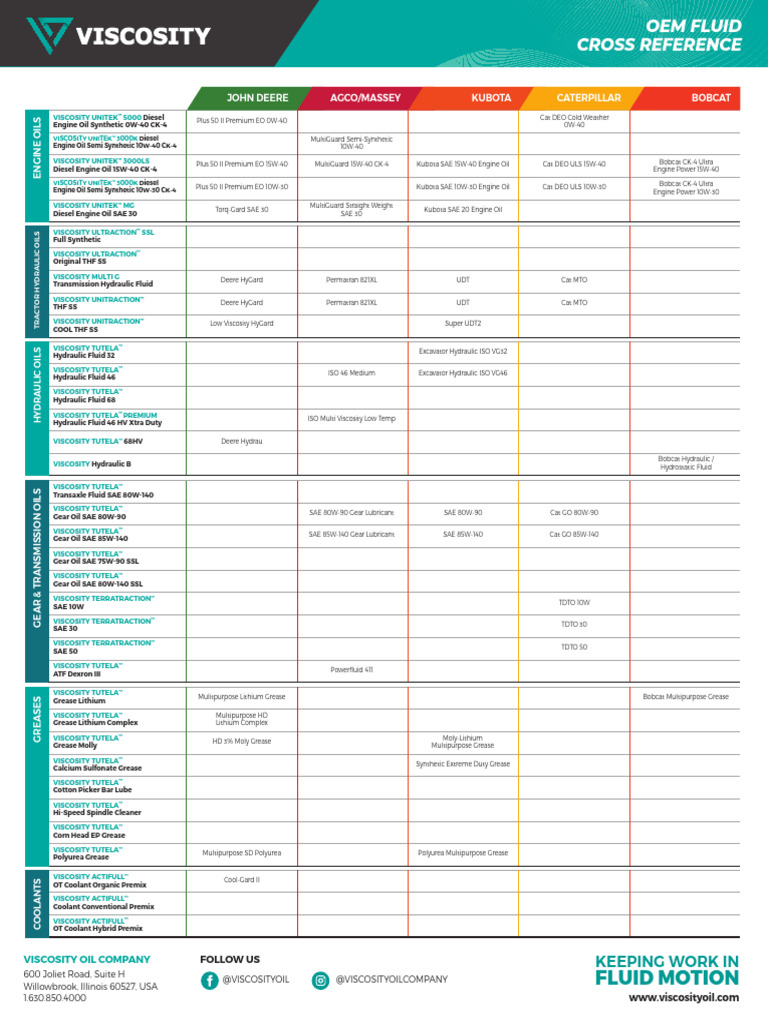 OEM Fluid VOC Cross Ref | PDF | Motor Oil | Petroleum