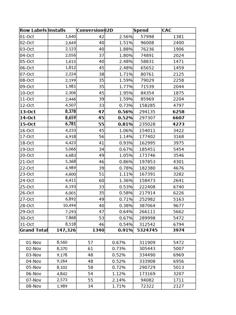 Oppo (Oct - Nov) Day Wise CAC Data | PDF | Tamil Nadu