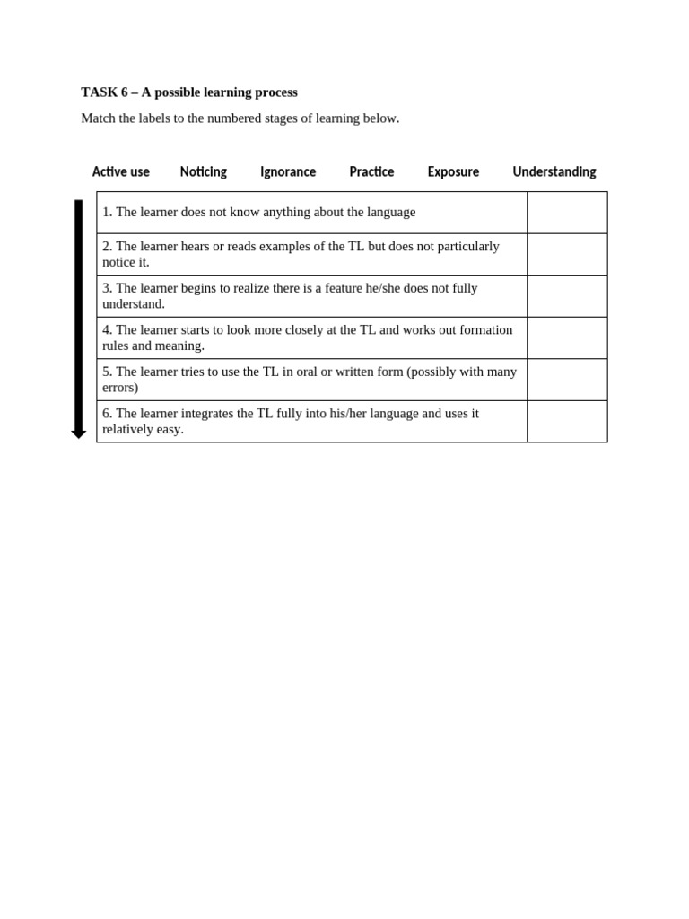 Task 6 & 7 & 8 (Learning Process) | PDF | Learning | Cognitive Science