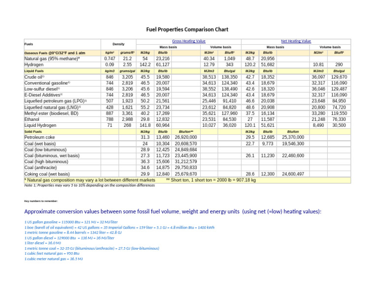 Fuel Comparison | PDF | Natural Gas | Ton