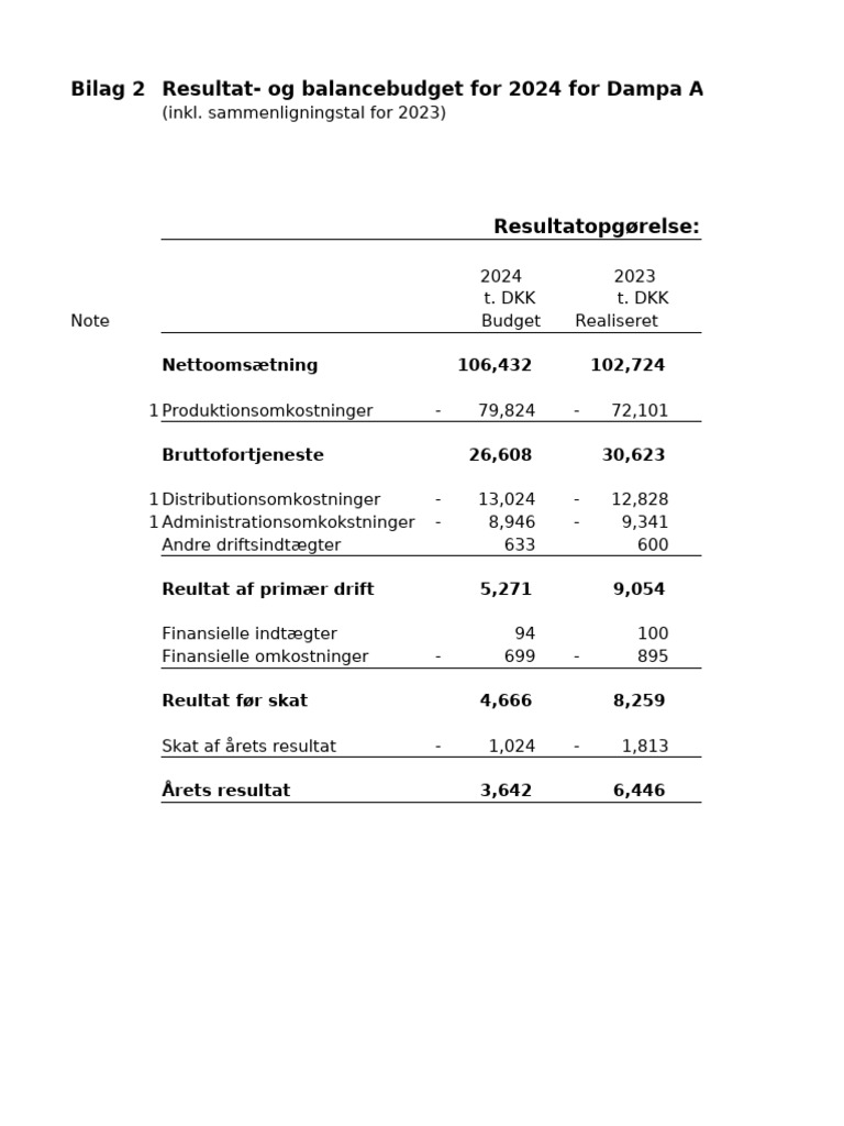 Bilag 2 Resultat - Og Balancebudget For 2024 For Dampa ApS - XLSX 1 | PDF