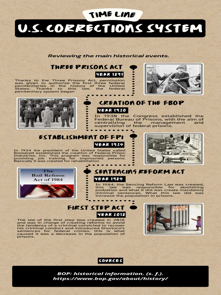 History of U.S. Federal Prisons | PDF
