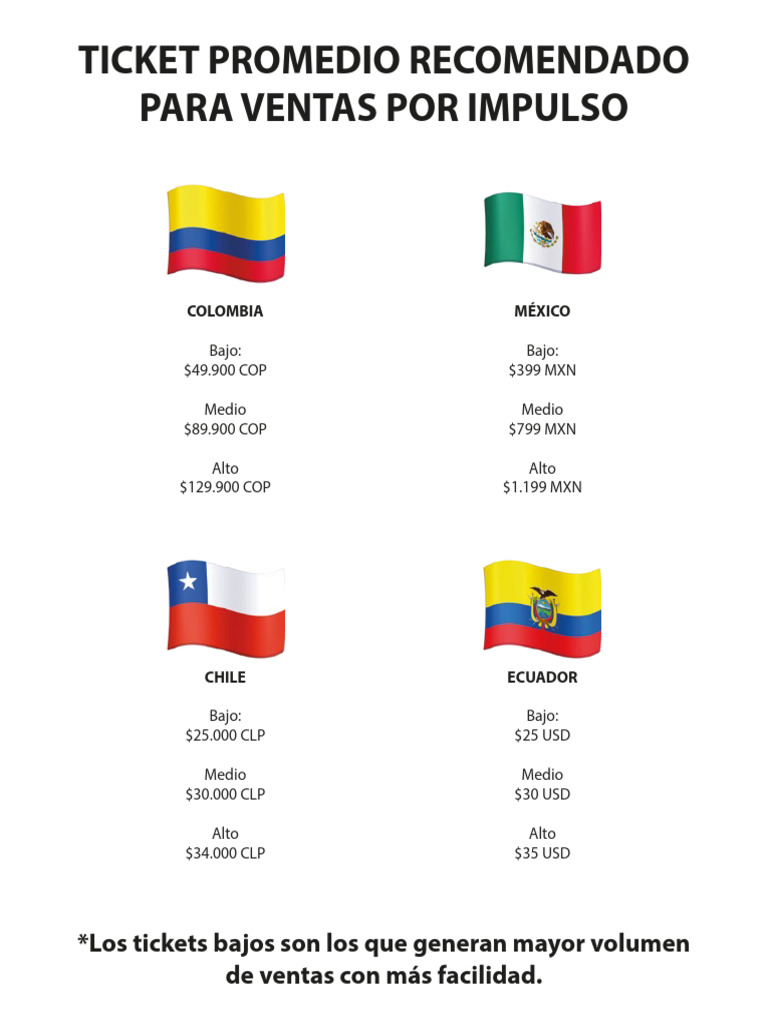 Ticket Promedio Venta Por Impulso | PDF