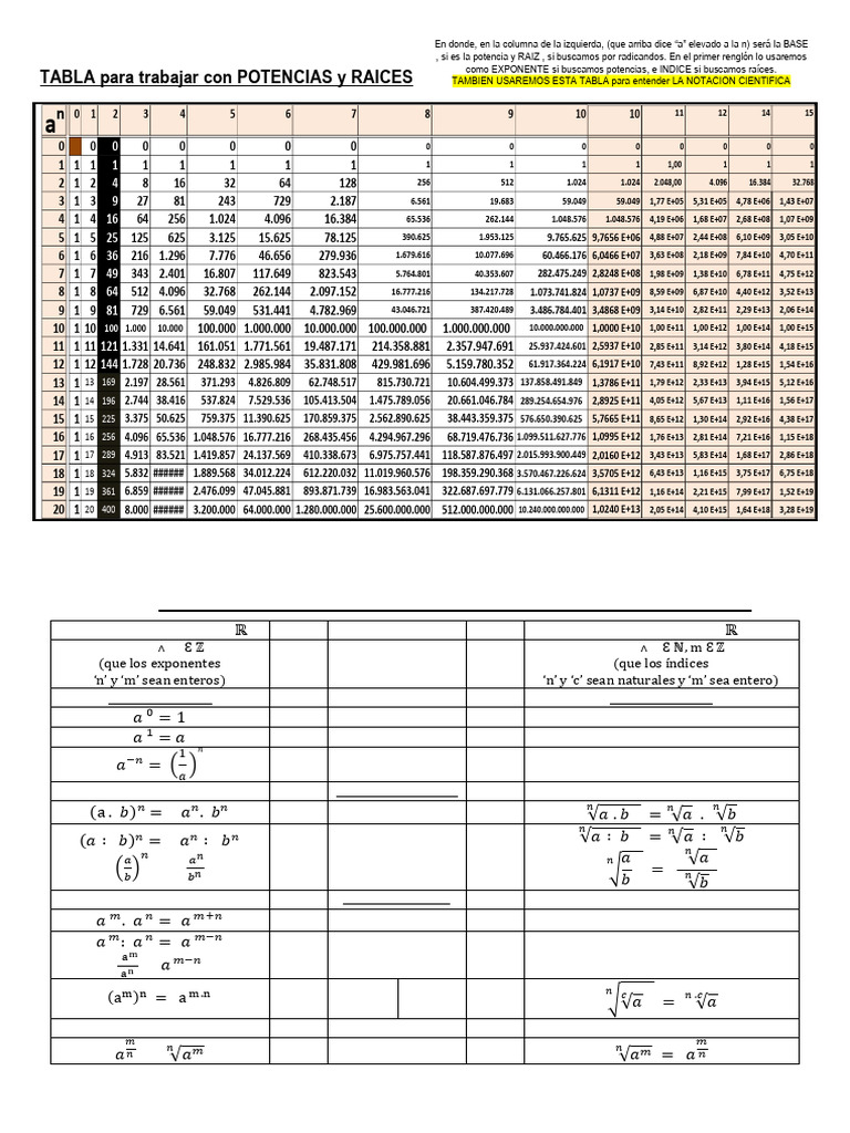 Tabla DE POTENCIAS Y RAICES Y PROPIEDADES | PDF | Exponenciación ...