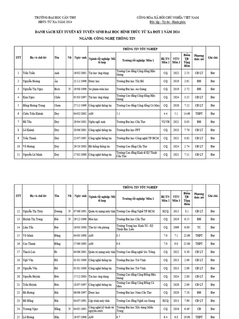 CNTT DTTX 2024 D2 | PDF