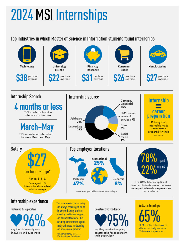 2024 MSI Internship Report | PDF | Internship | Job Hunting