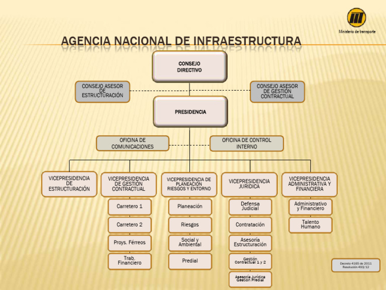 Estructura y Funciones de la ANI | PDF