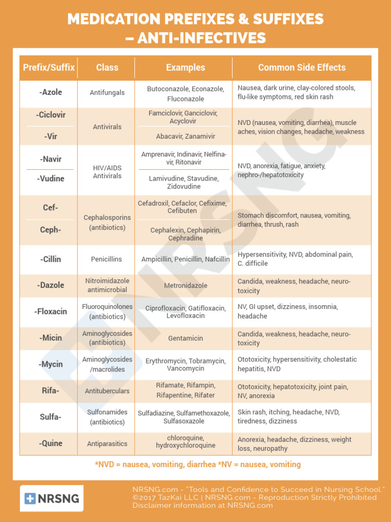 Pharm 1.05 Common Medication Prefixes and Suffixes | PDF | Candidiasis ...