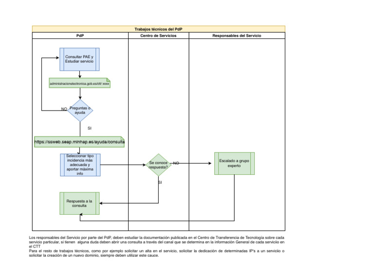 Procedimiento para Trabajos Técnicos PdP | PDF