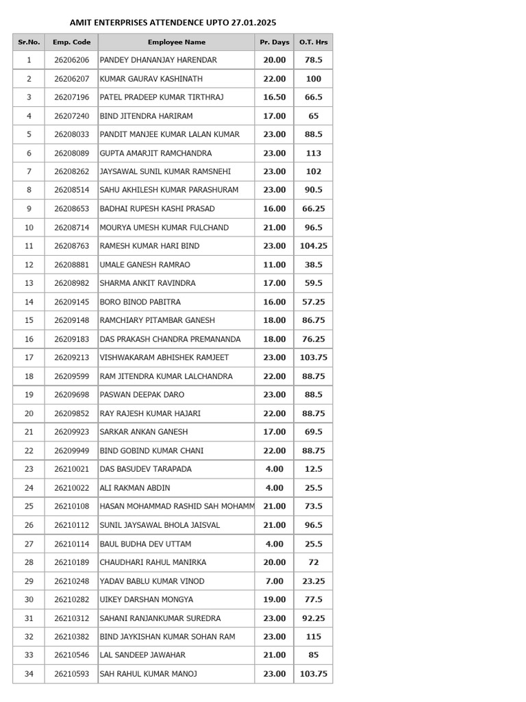 Amit Enterprises Attendence Upto 27.01.2025: SR - No. Emp. Code Employee Name Pr. Days O.T. Hrs ...