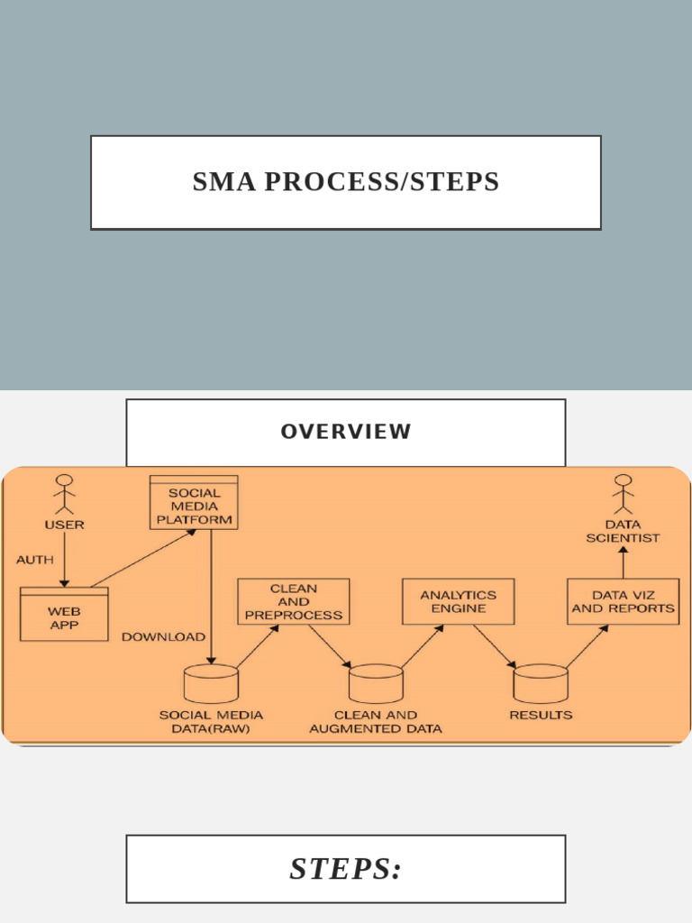 Sma Process | PDF | Analytics | Data Analysis