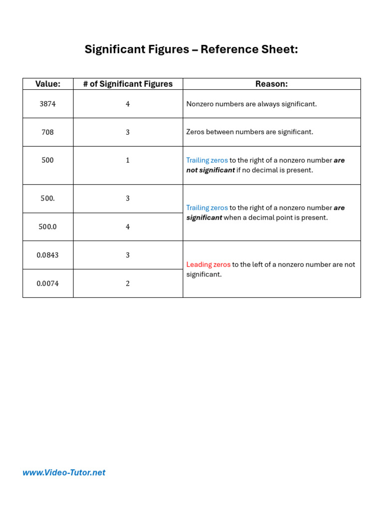 Significant Figures Reference Guide | PDF