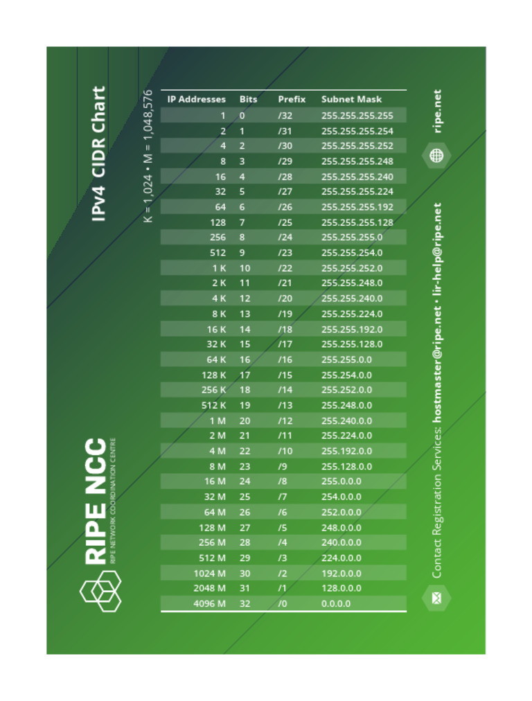 IPv4_CIDR_Chart_2015 | PDF | Data Transmission | Routing