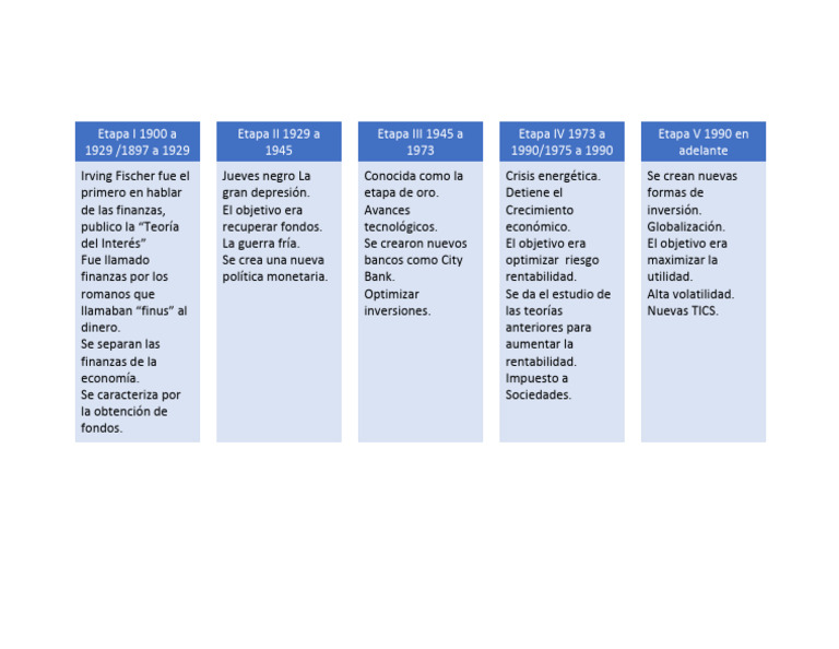 Etapas de Las Finanzas | PDF