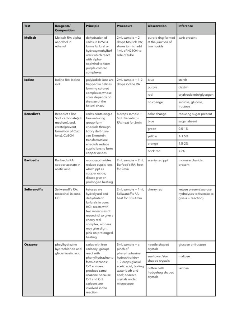 Carbohydrate Testing Methods Guide | PDF | Carbohydrate Chemistry ...