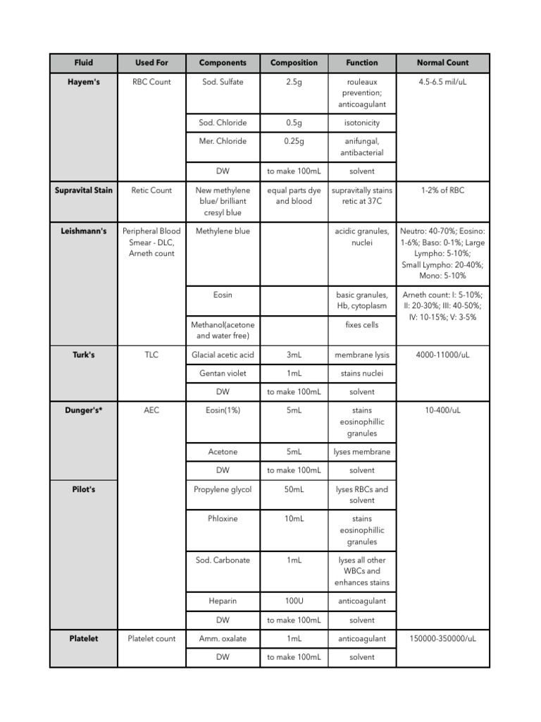 Blank 3 | PDF | Staining | Red Blood Cell