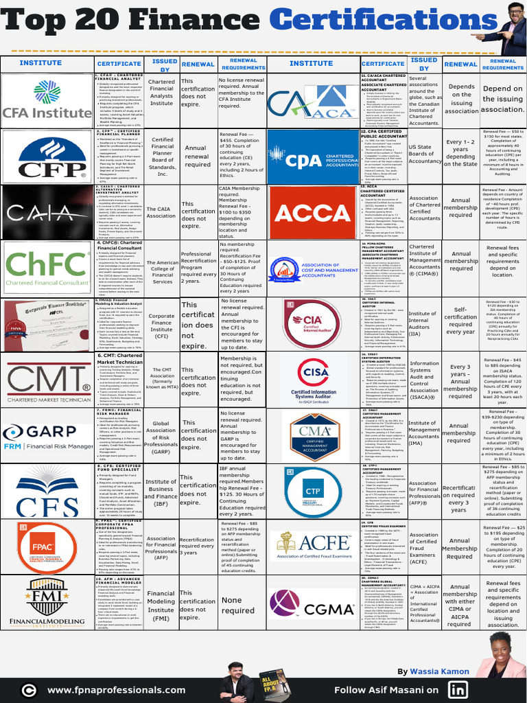 Top 20 Finance Certifications Guide | PDF | Accountant | Certified ...