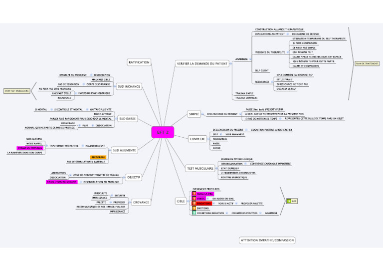 Eft 2 Revision | PDF