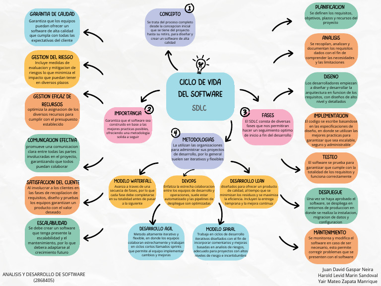 Ciclo de Vida del Software: Fases y Metodologías | PDF | Software | Ingeniería Informática