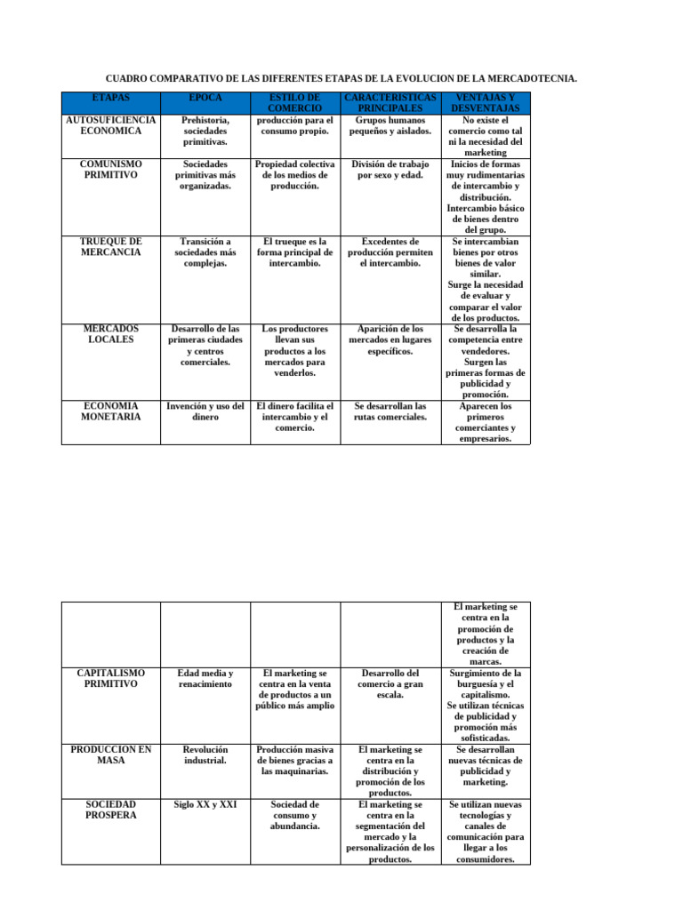 Cuadro Comparativo de Las Diferentes Etapas de La Evolucion de La ...