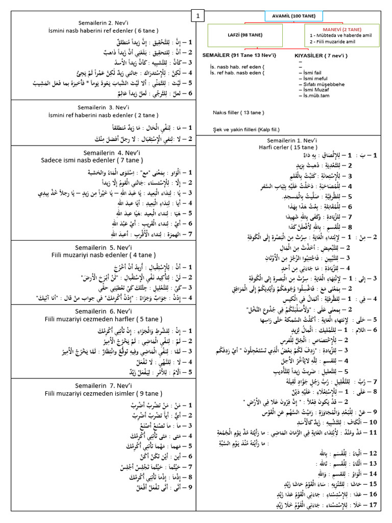 Avamil I Cürcani Tablo 1 | PDF