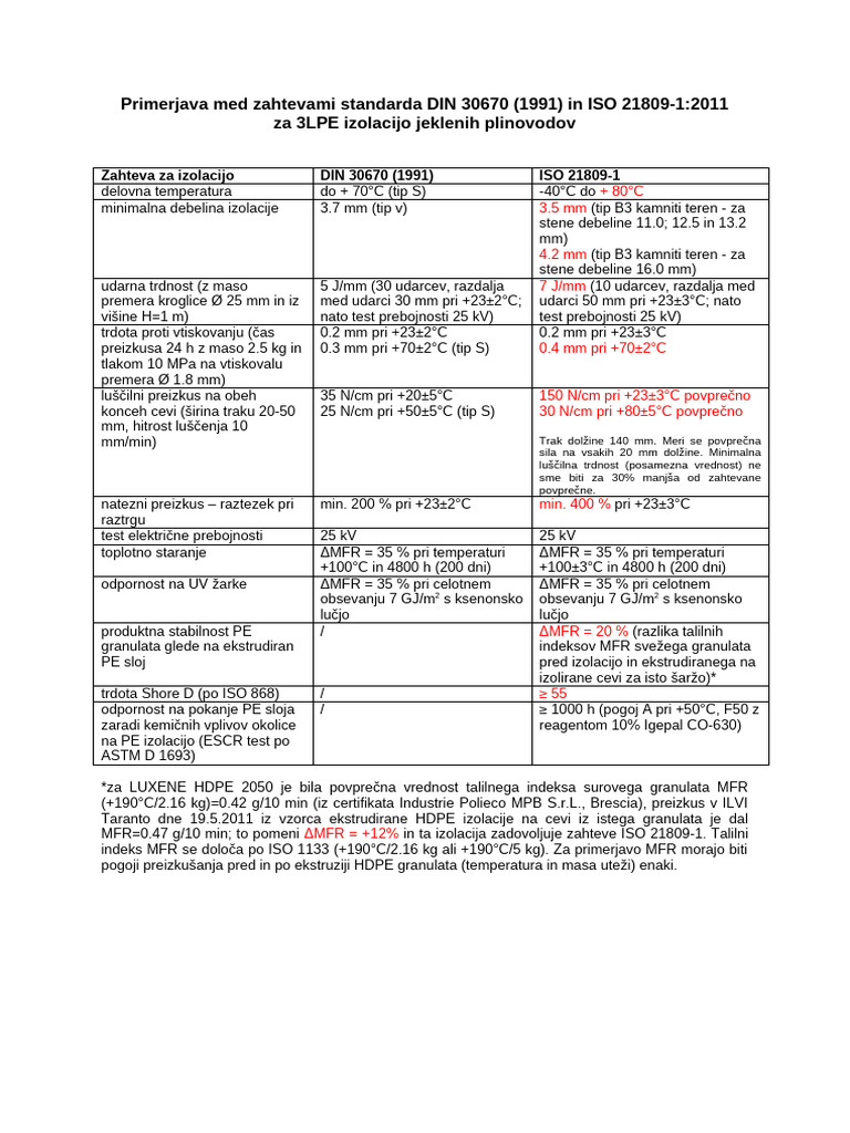 Primerjava Med Zahtevami Standarda DIN 30670 in ISO 21809-1 | PDF