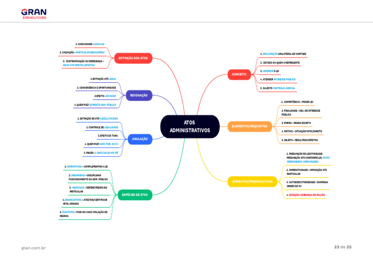Mapa Mental - Atos Administrativos | PDF | Justiça | Crime e Violência