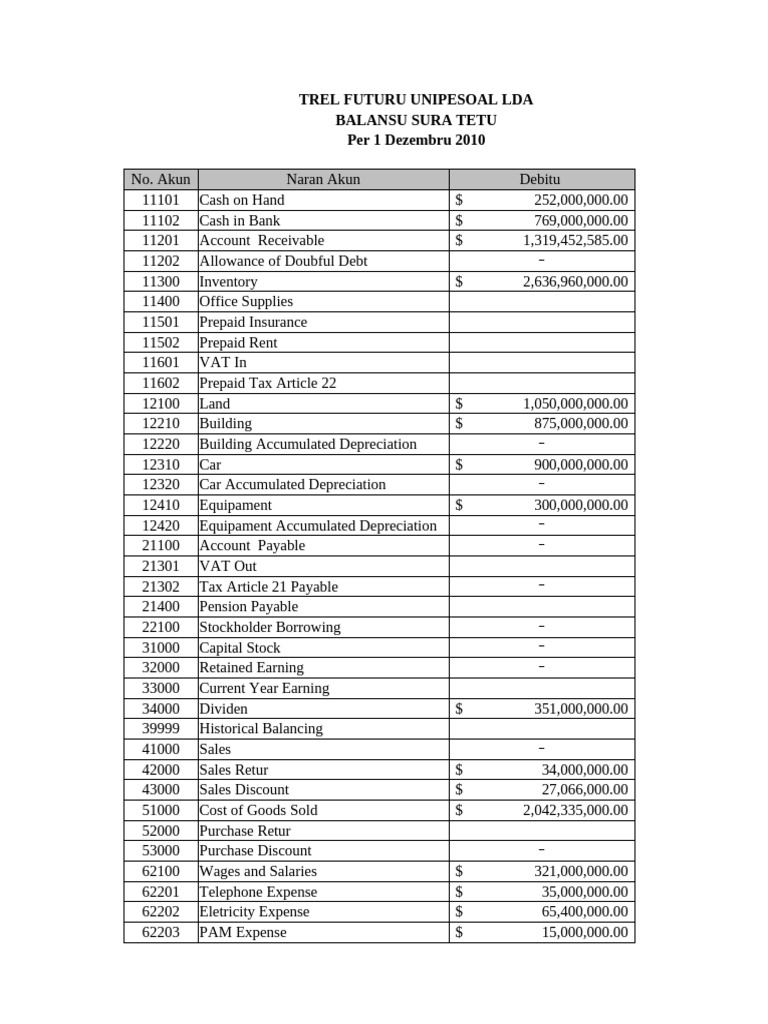 Trel Futuru Unipesoal Balansu Sura Tetu & Daftar Akun | PDF | Expense | Equity (Finance)