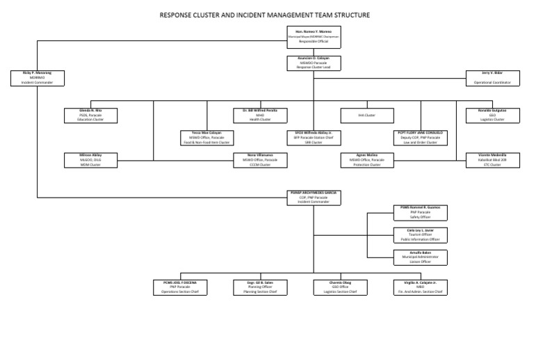 ICS EOC Structure Undas | PDF