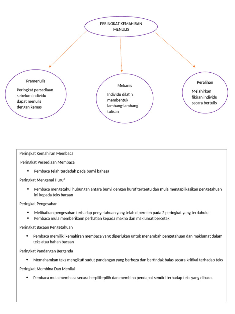 Peringkat Kemahiran Menulis dan Membaca | PDF