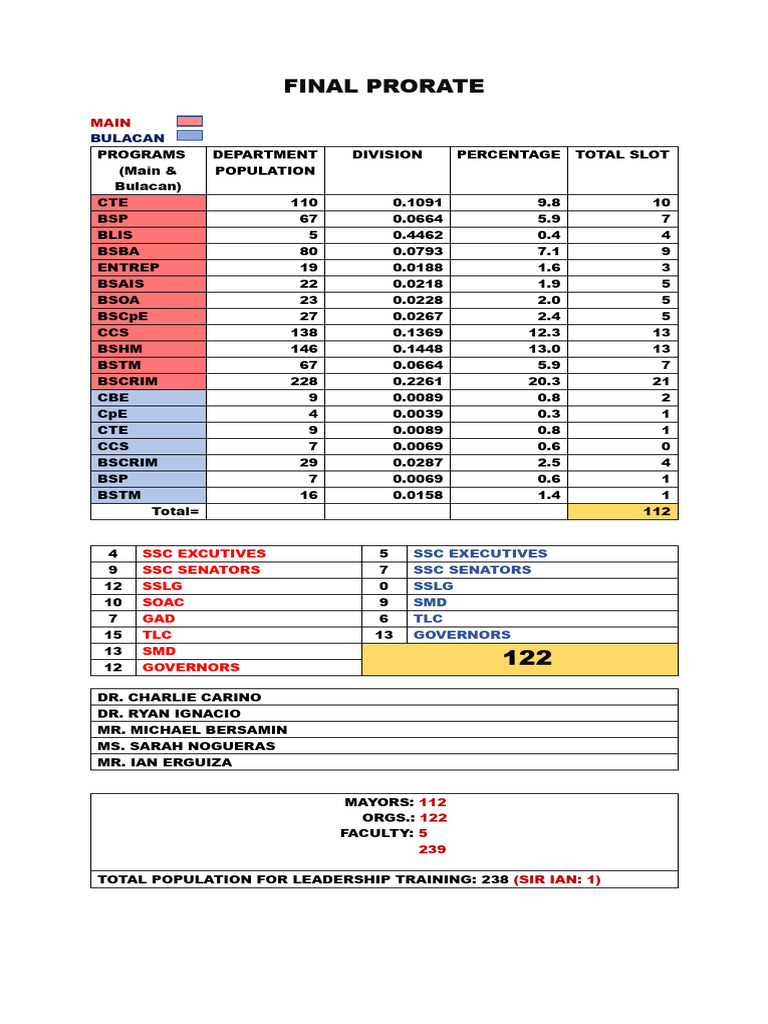 Bulacan Program Final Prorate Data | PDF