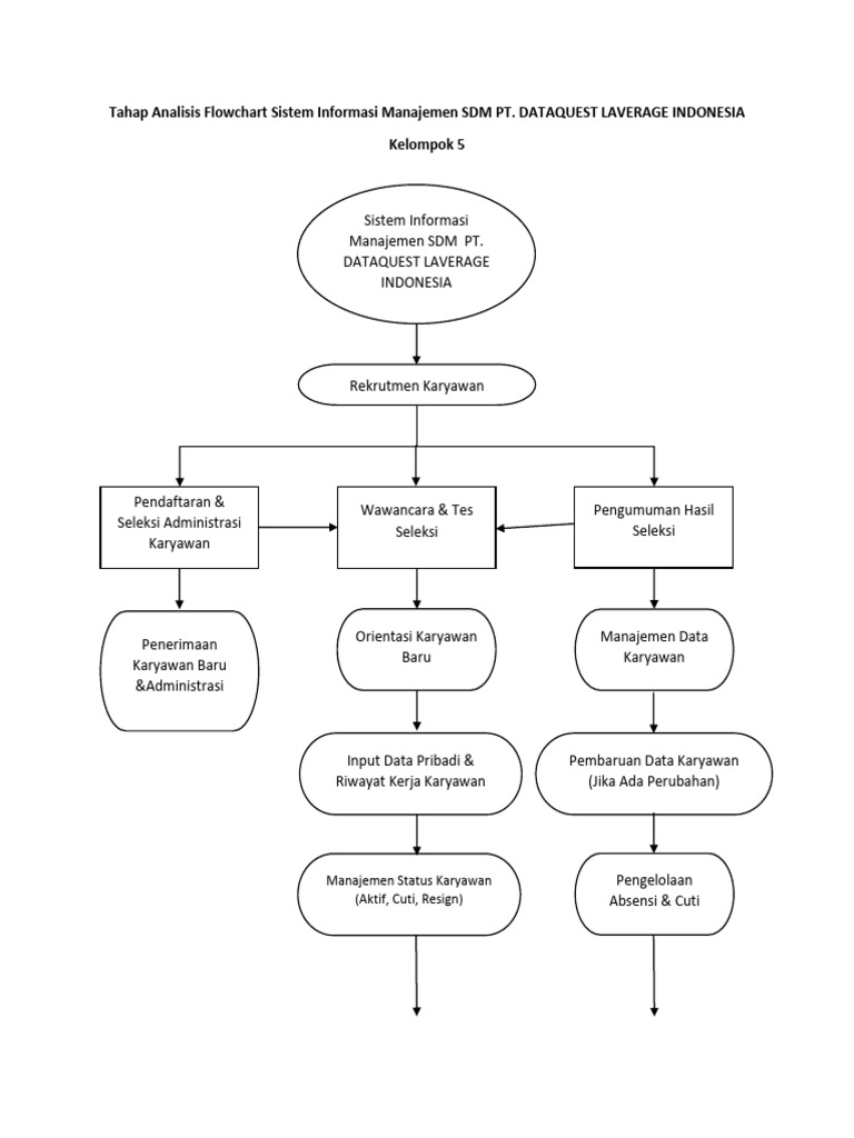 Flowchart SIM SDM PT. DATAQUEST | PDF