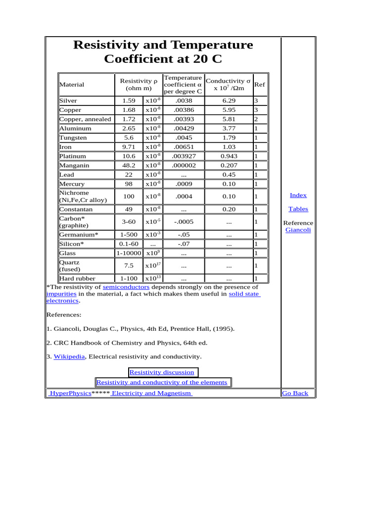 Resistivity and Temperature Coefficient at 20 C | PDF | Electrical ...