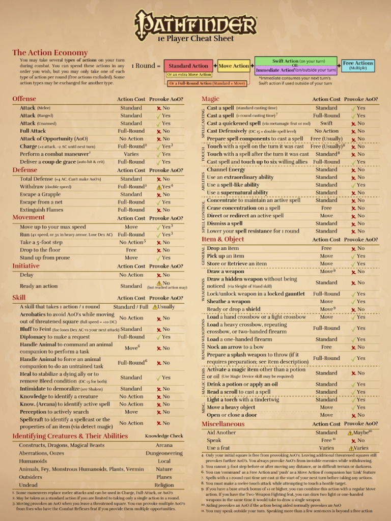 Pathfinder 1e Player Cheat Sheet | PDF
