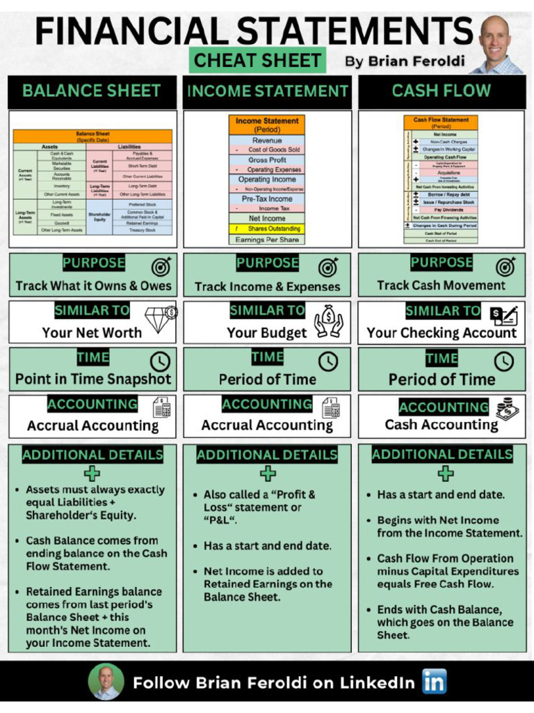 Financial Statement Cheat Sheet | PDF