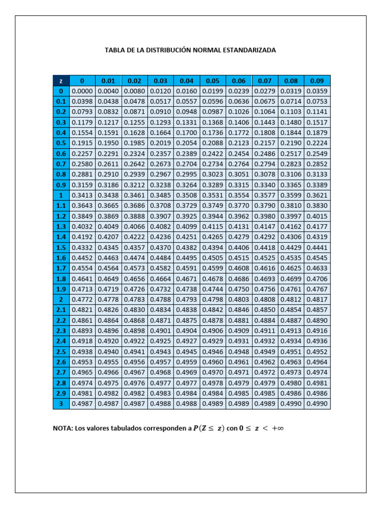 Tabla de La Distribución Normal Estándar (2) | PDF