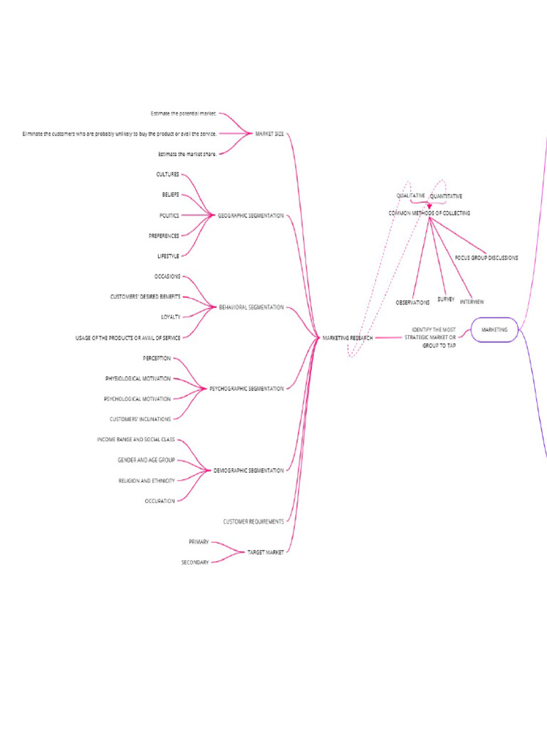 Mind Map | PDF