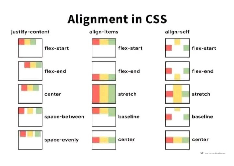 Alignement CSS | PDF