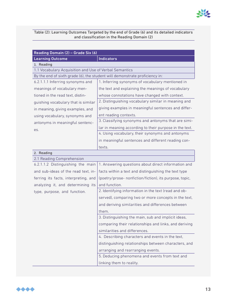 Learning Outcoms G6 | PDF | Semantics | Psycholinguistics