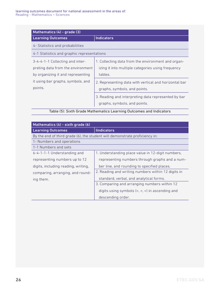 Math G6 Learning Outcomes | PDF | Statistics | Mathematics