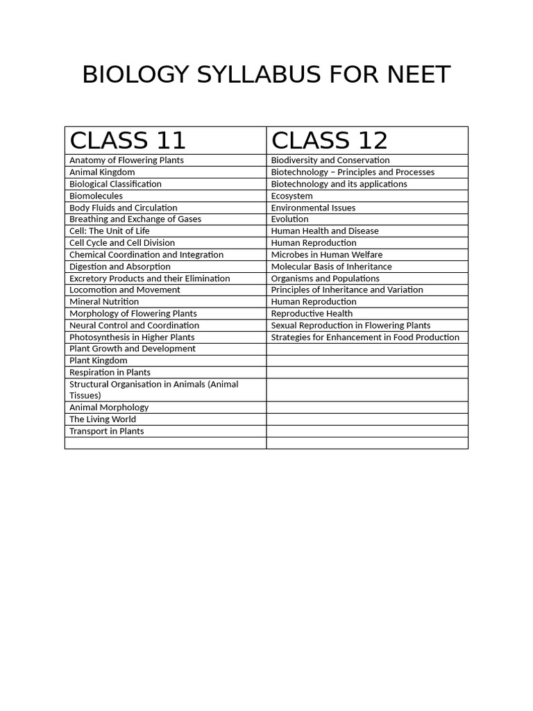 Biology Syllabus For Neet | PDF | Chemistry | Biology