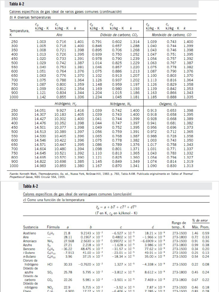 Tabla A-2 CP | PDF