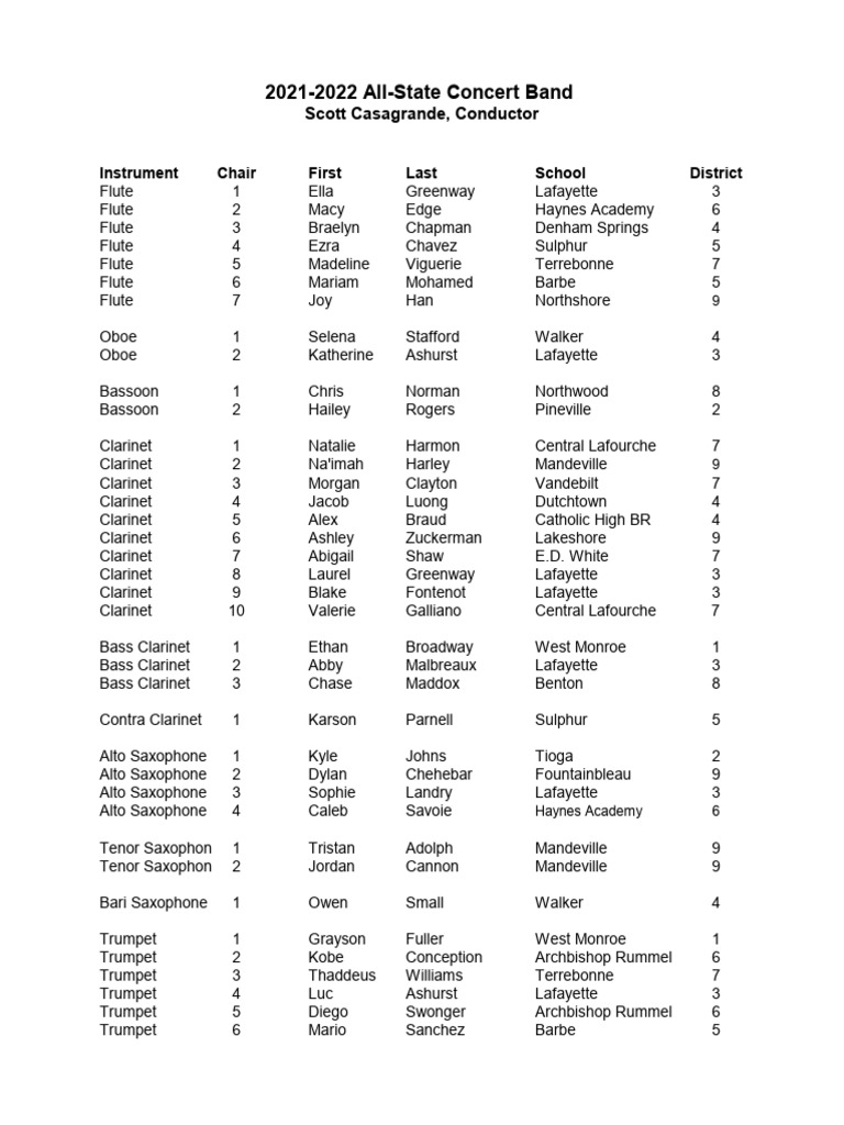 2021 2022 All State Concert Band Results 3 | PDF | Music Technology ...